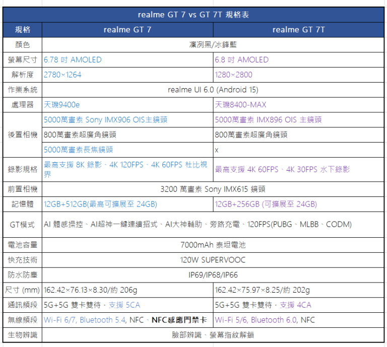 realme GT 7 系列開箱，GT Boost 極速狂飆，全方位的旗艦效能、同價位帶有猛料 - ^(oo)^~小米行動CCC